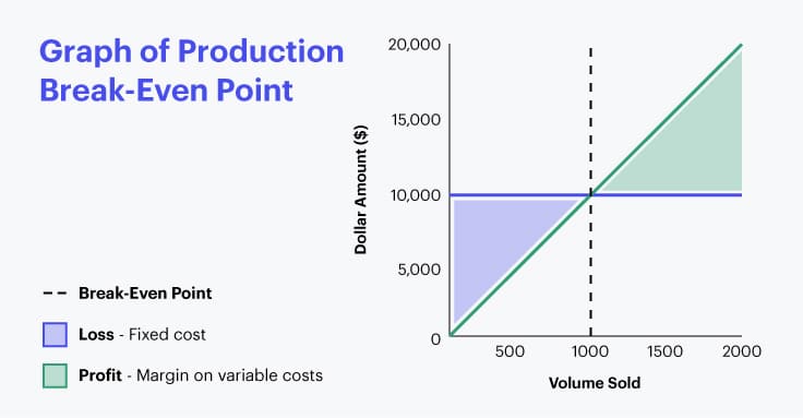 How to Calculate Break-Even Point | Fast Capital 360®