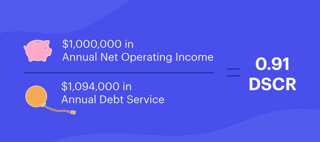 How to Calculate Debt Service Coverage Ratio (With Examples)